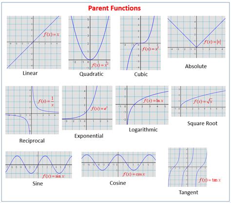 1.5 Notes - Parent Function Graphs Key - 1$Parent$Functions$ Memorize ...