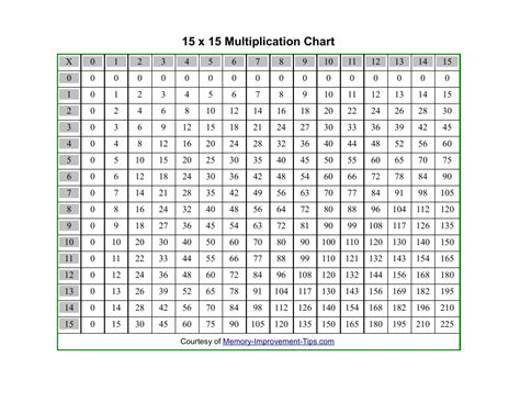 15 X 15 Multiplication Chart Printable Multiplication Table - Auto News