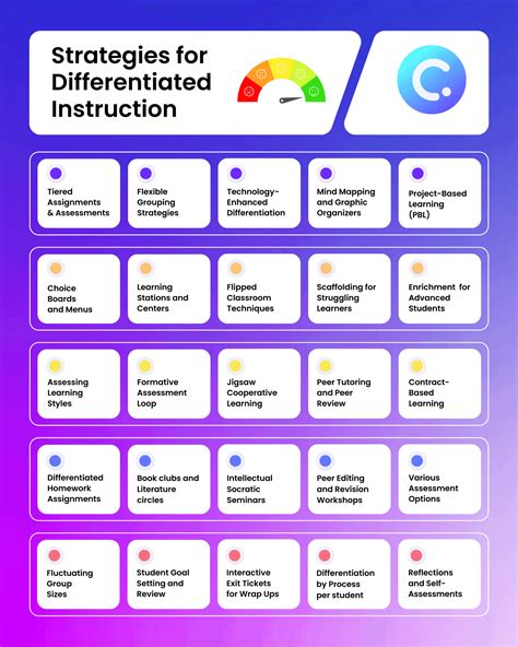 25 Differentiated Instruction Strategies For Modern Classrooms ...