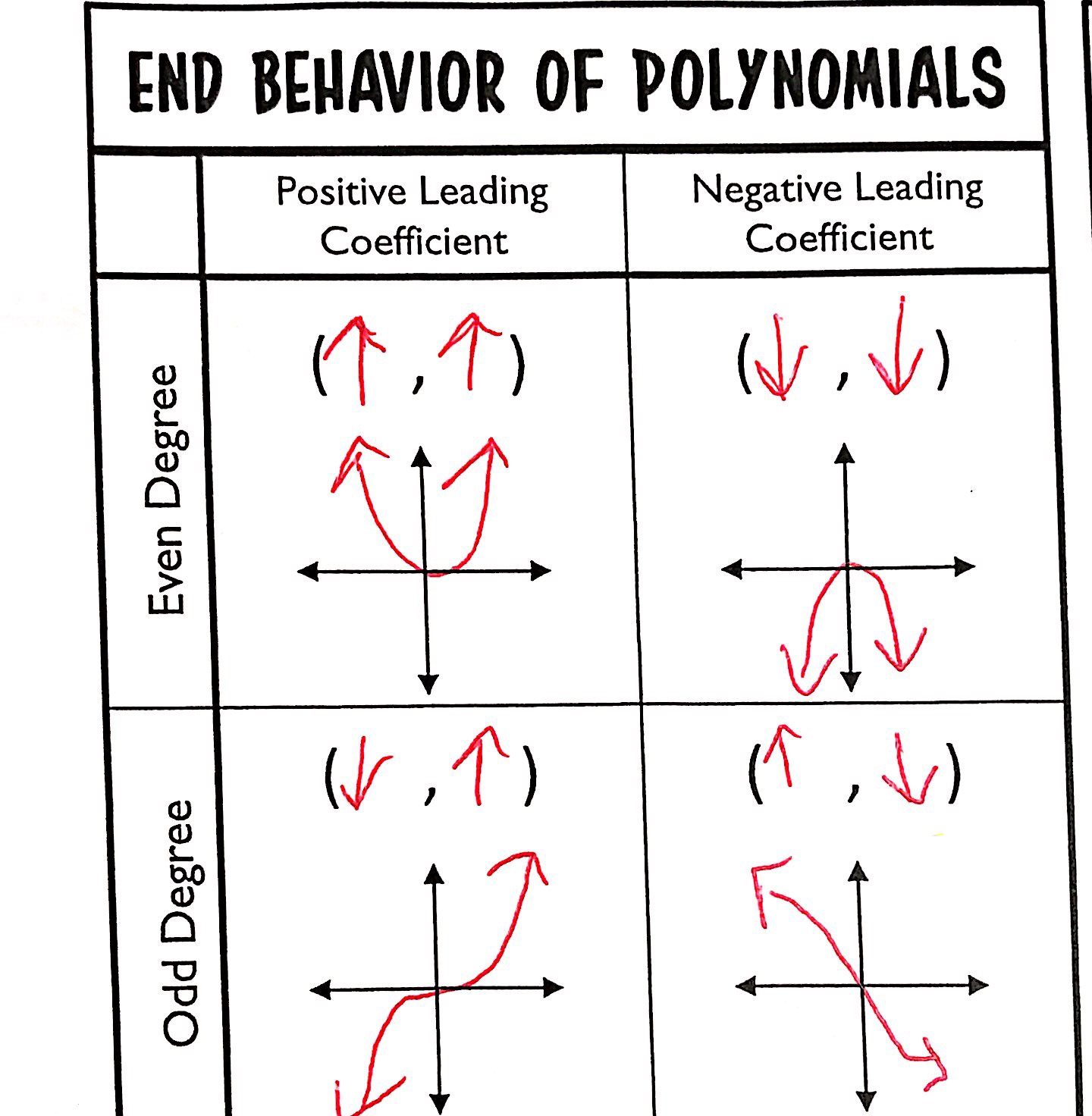 End Behavior and Classifying Polynomials 9th - 12th Grade Quiz ...