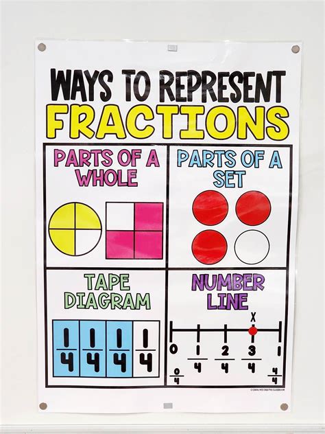 fractions anchor chart in 2025 | Teaching math strategies, Fractions ...