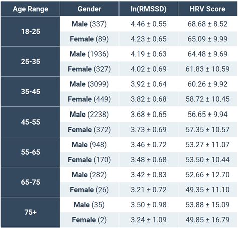 HRV Chart by Age: What Your Heart Rate Variability Says at Every Stage ...