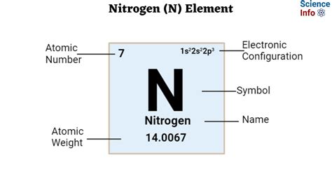 Nitrogen Facts Symbol Discovery Properties Uses Nitrogen | Definition ...