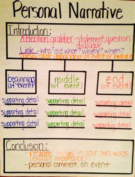 Personal Narrative Thinking Map | Personal narrative writing, Thinking ...