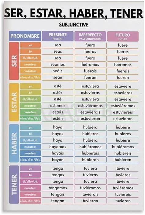 Spanish Conjugation Chart for Ser, Estar, Haber, Tener, All Verb Tenses ...