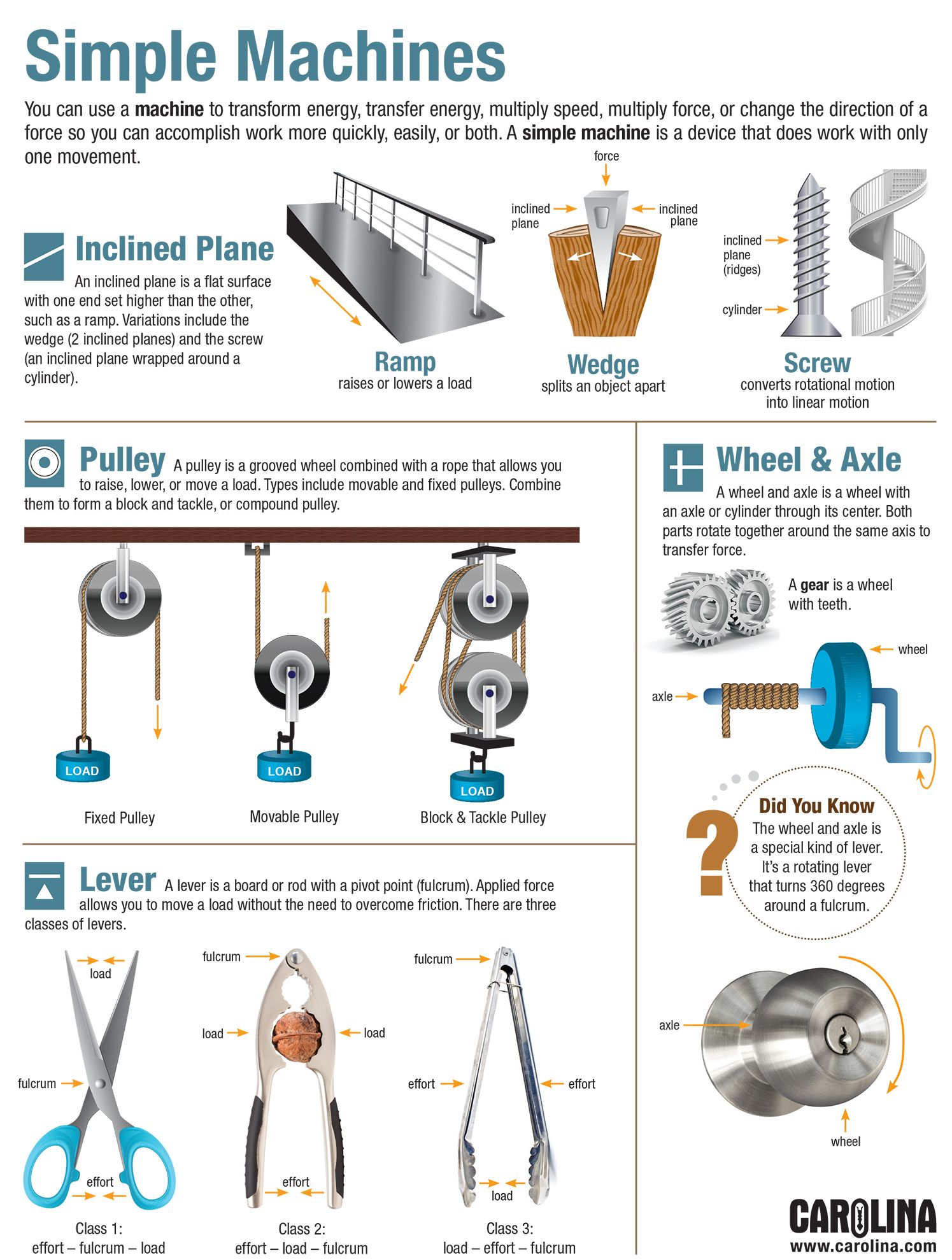 Simple machines - Auto News